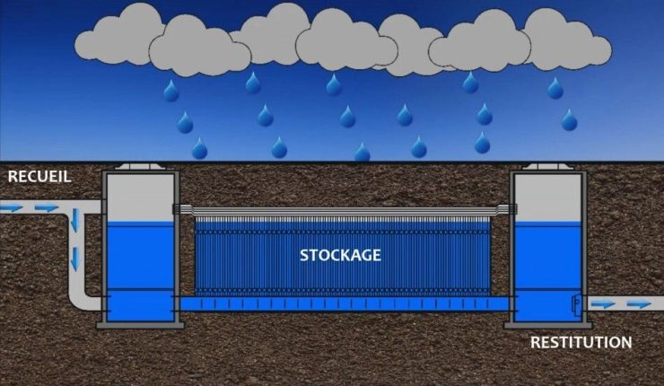 Rainwater storage - Energy