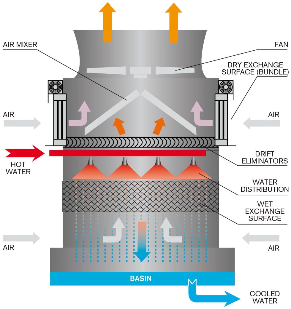 Plume-Abated Induced Draft Cooling Towers - Energy Hamon